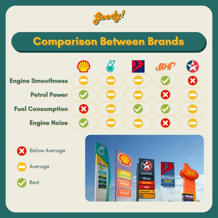 Petrol Guide Comparing RON 95 97 And Different Petrol Brands