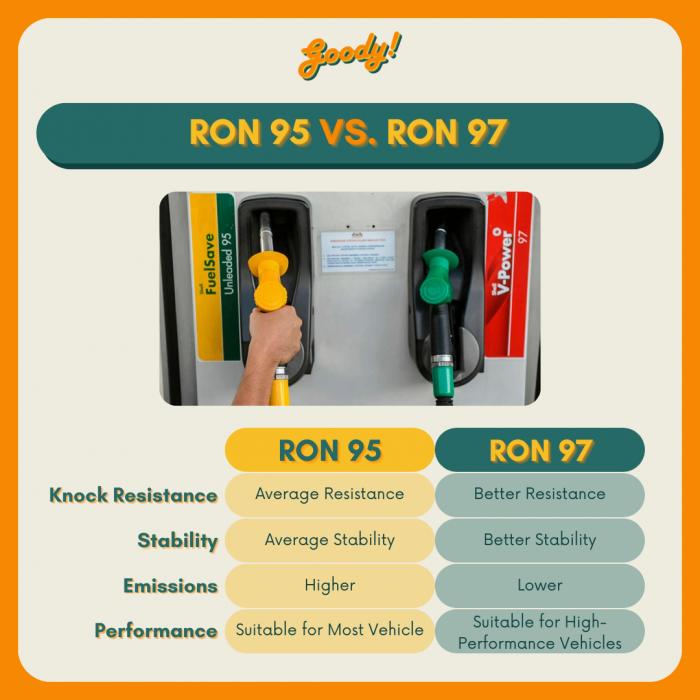 Petrol Guide Comparing RON 95 97 And Different Petrol Brands